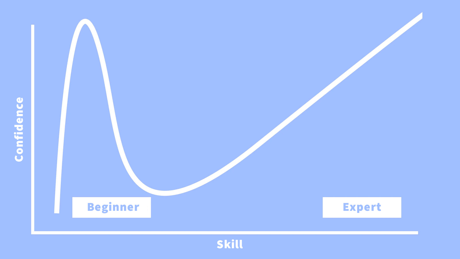 What is the knowledge curve (Dunning-Kruger effect)?